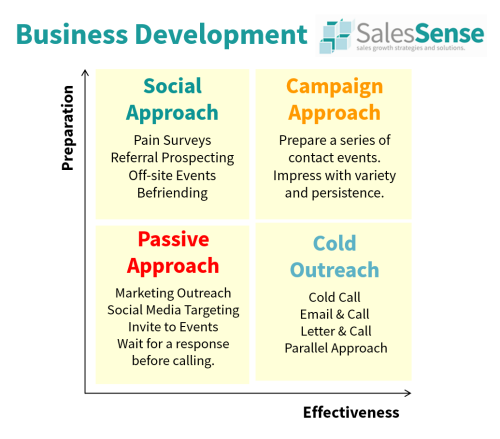 Business Development Management Skills
