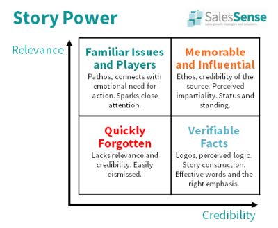 Sales Story Telling, Sales Storytelling, Sales Communication